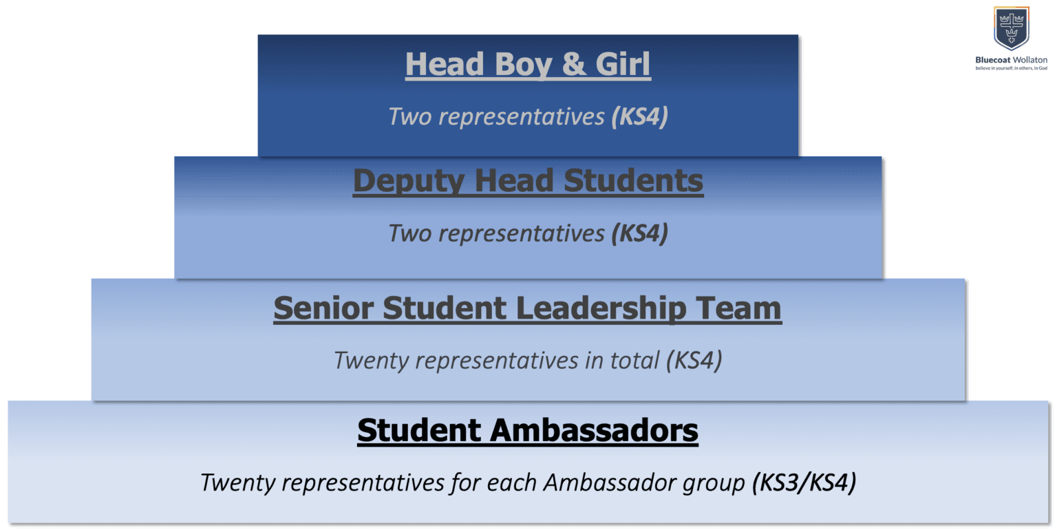Student Leadership - Bluecoat Wollaton Academy
