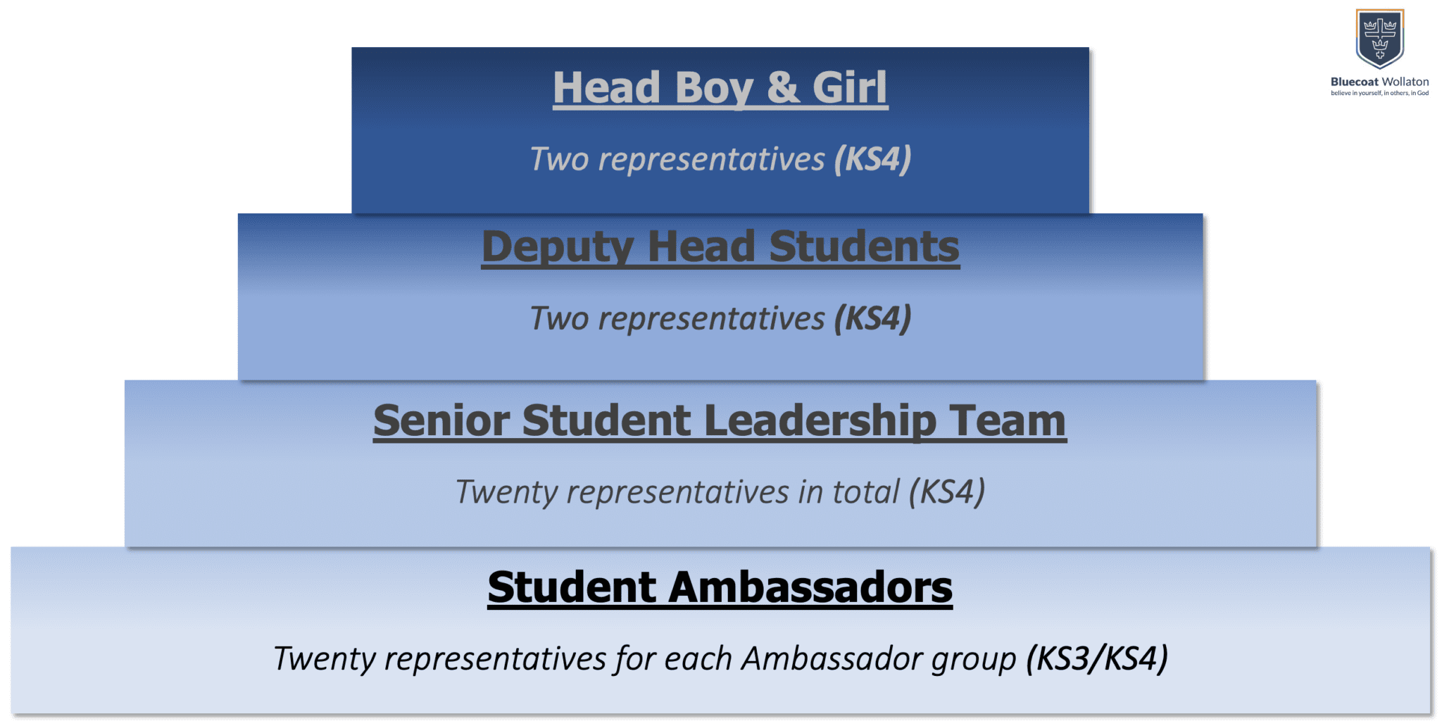 Student Leadership - Bluecoat Wollaton Academy