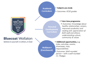 Personal Development - Bluecoat Wollaton Academy